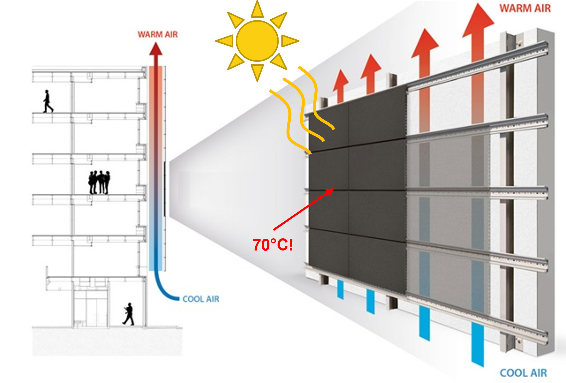 Ventilated facade: the benefits you do not expect